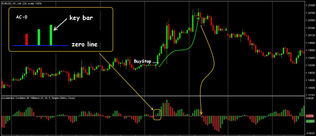 Accelerator Decelerator Indicator In Forex Trading